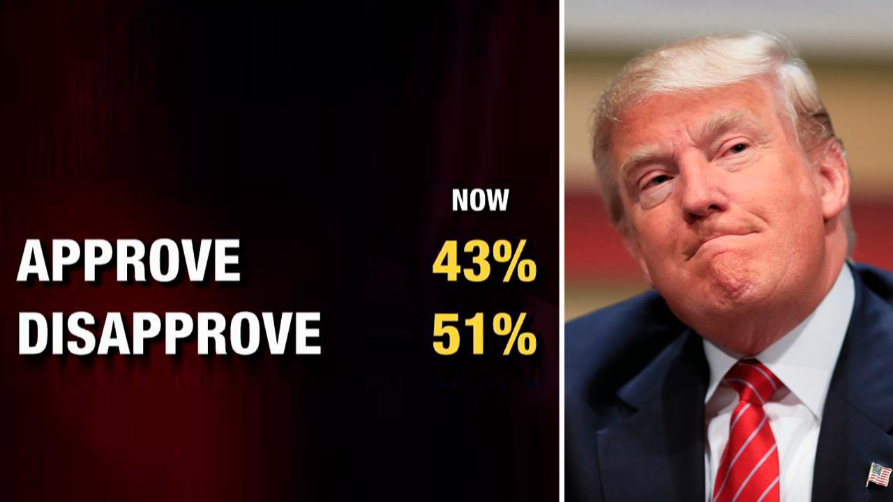 President Trumps Approval Rating Drops In Fox News Poll Fox News Video