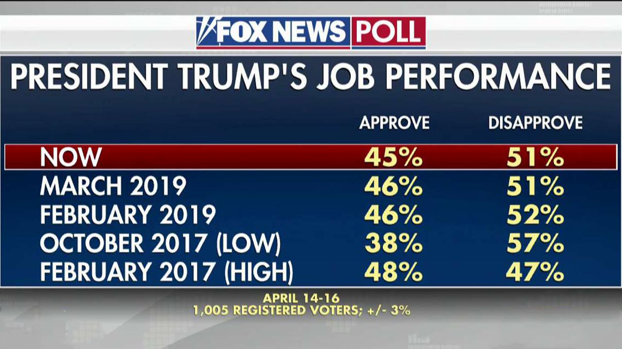 Fox News Poll Trump Has An Approval Rate Of 45 Percent Disapproval