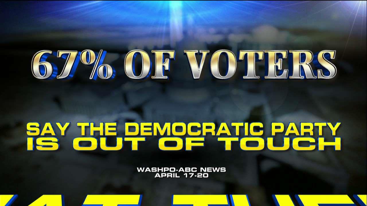 67% of voters say the Democratic Party is out of touch | Fox News Video