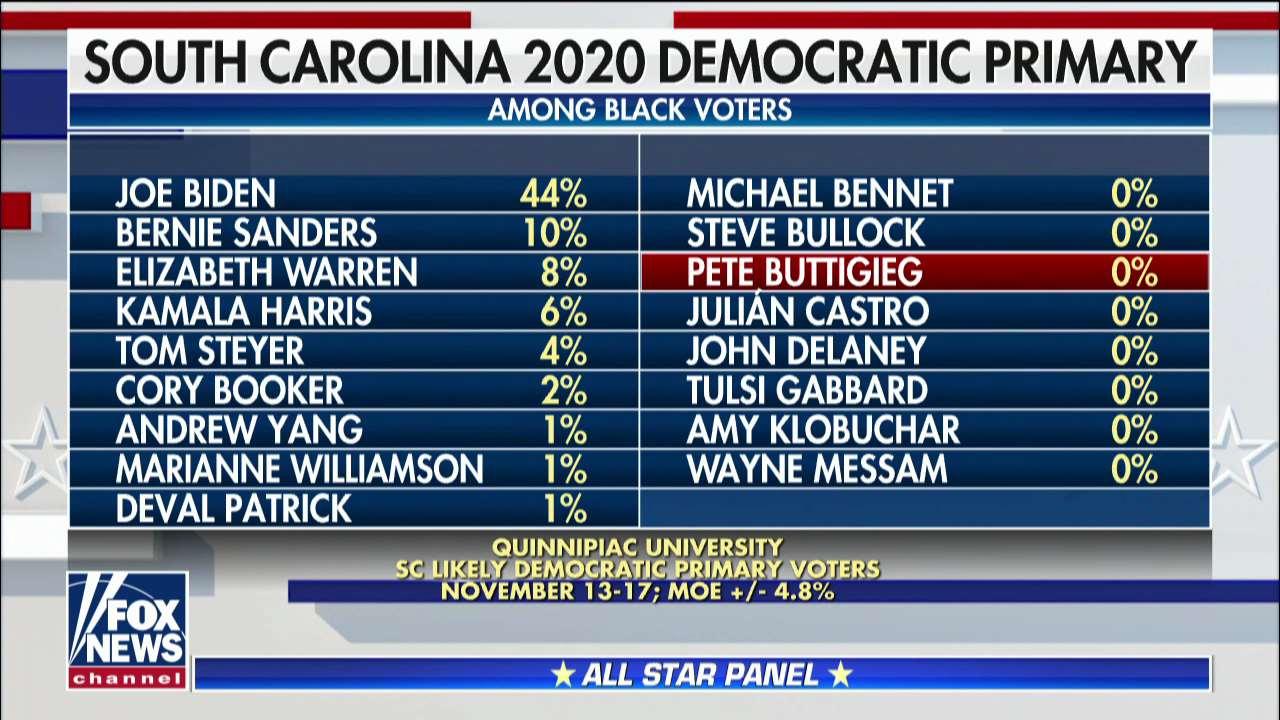 Chris Stirewalt: Buttigieg is at zero in SC among black voters, Warren ...